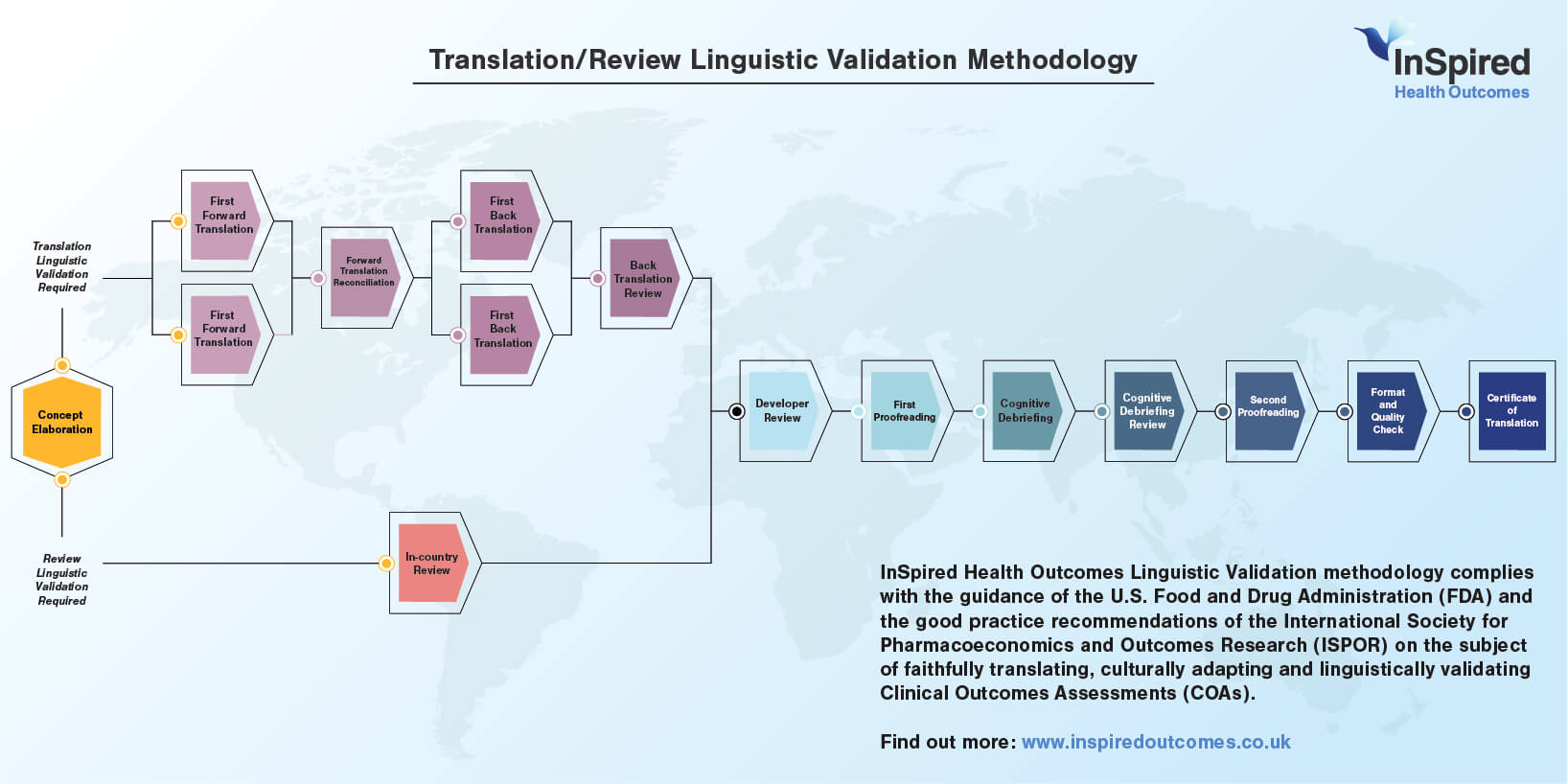 Linguistic Validation Linguistic Validation